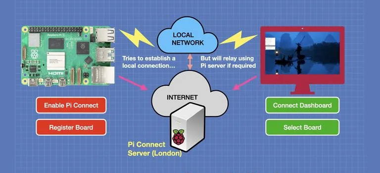 How to Remotely Connect to a Raspberry Pi