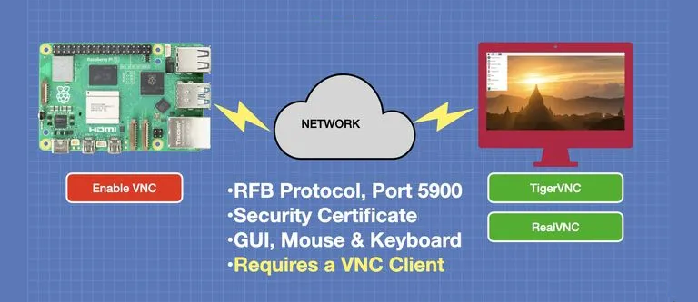 How to Remotely Connect to a Raspberry Pi